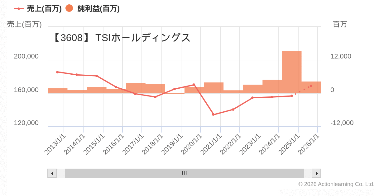 【3608】TSIホールディングス IR情報、決算情報、社長の話、株価 | バリュートレンド 長期投資家のためのIR情報